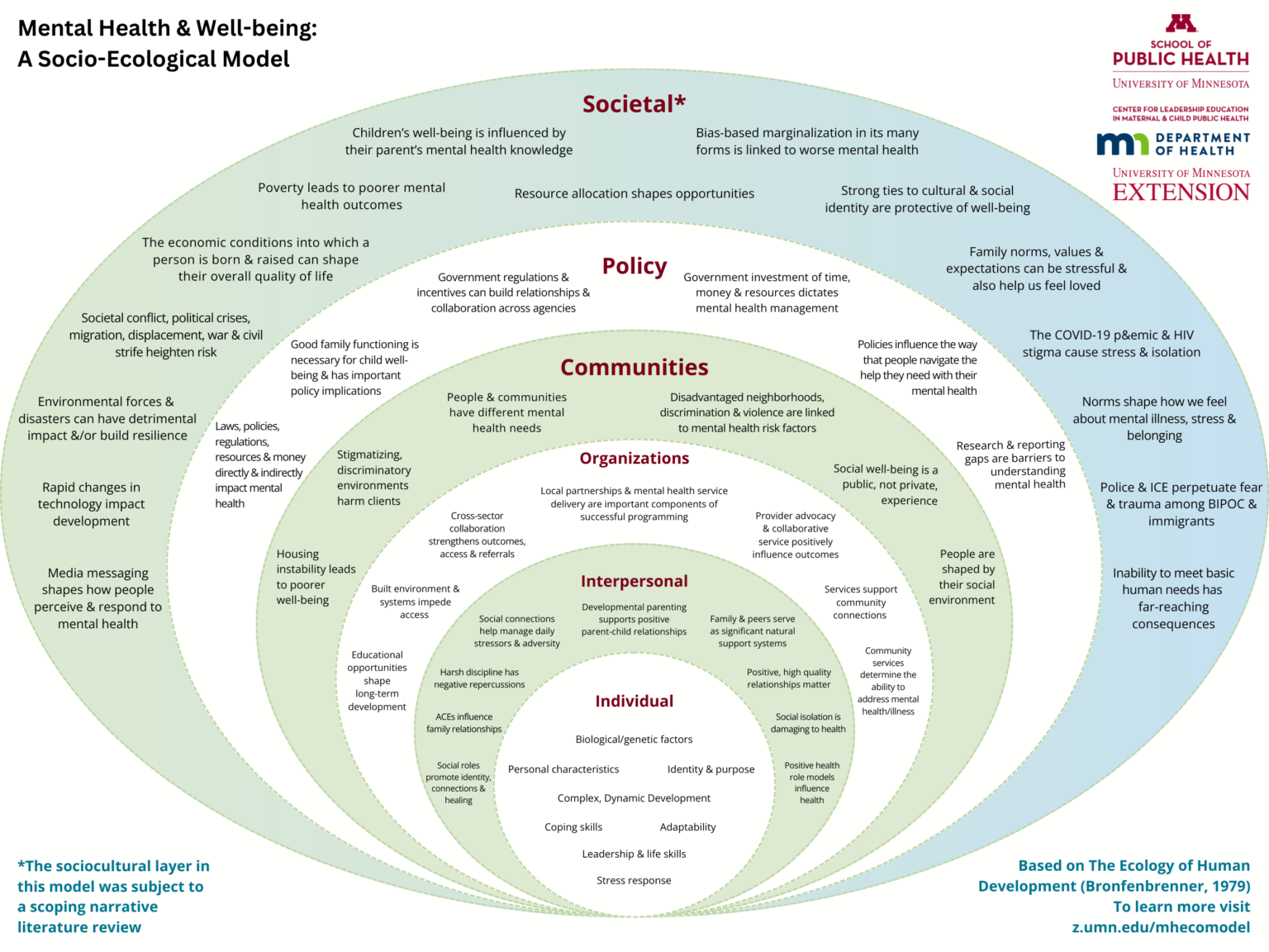 Mental Health and Well-being Ecological Model | Leadership Education in ...